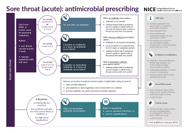 Overview | Sore throat (acute): antimicrobial prescribing | Guidance | NICE