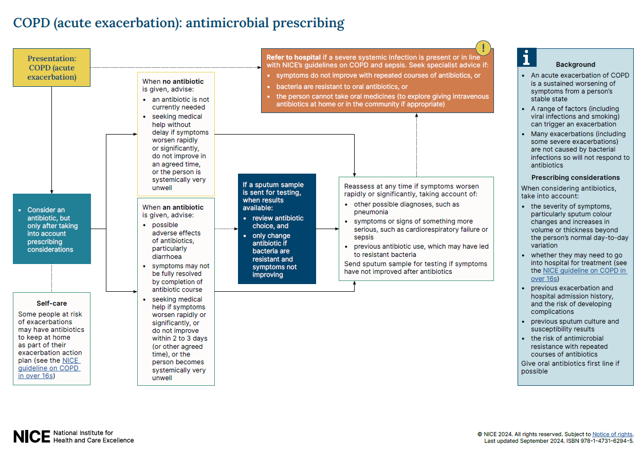 Copd Exacerbation Treatment Guidelines