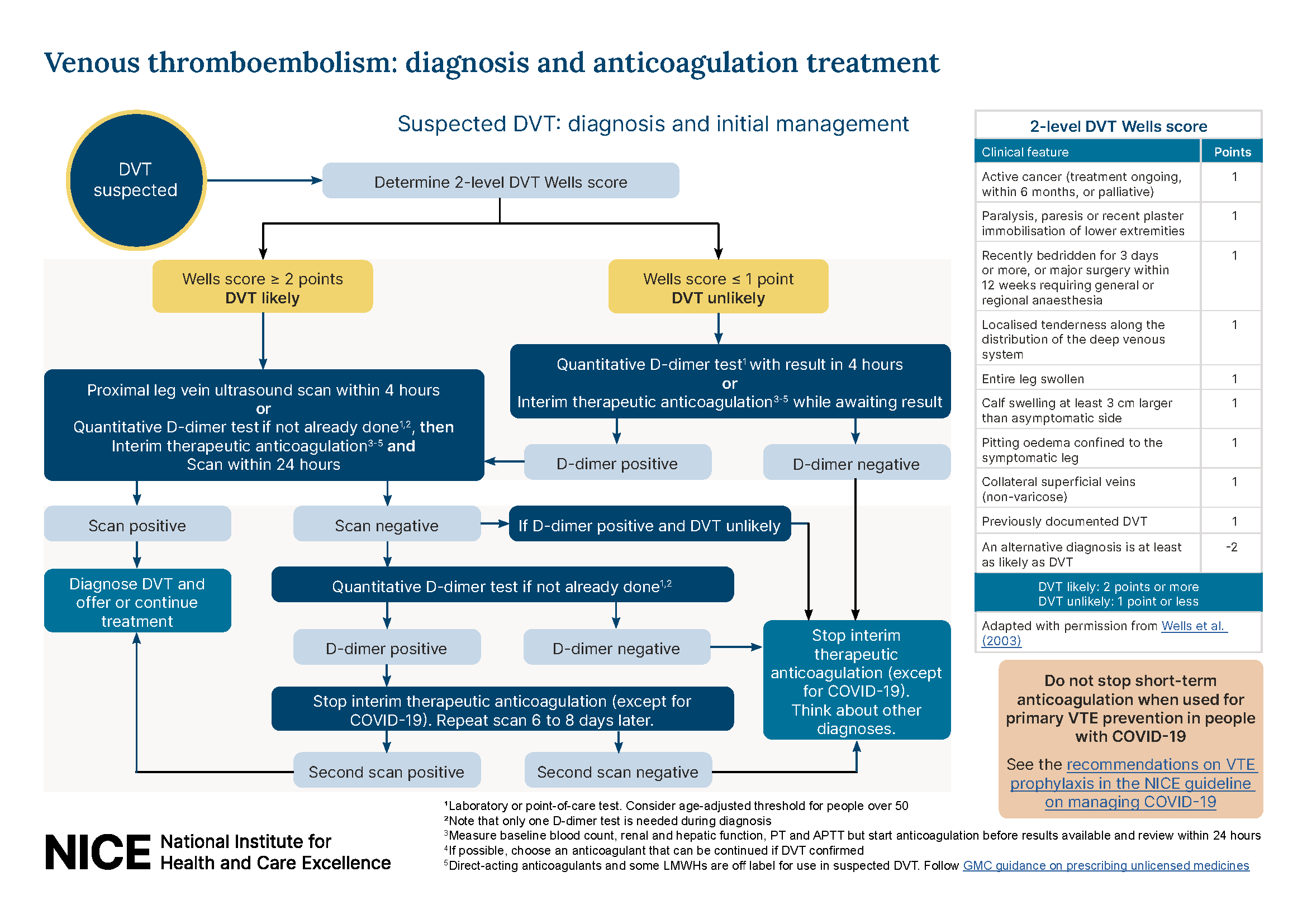 Overview Venous Thromboembolic Diseases Diagnosis Management And